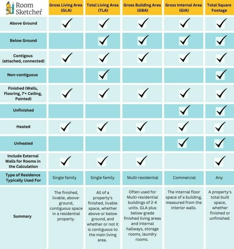 What is Gross Living Area (GLA) and How Do You Calculate It?