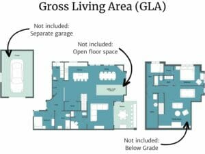 What is Gross Living Area (GLA) and How Do You Calculate It?