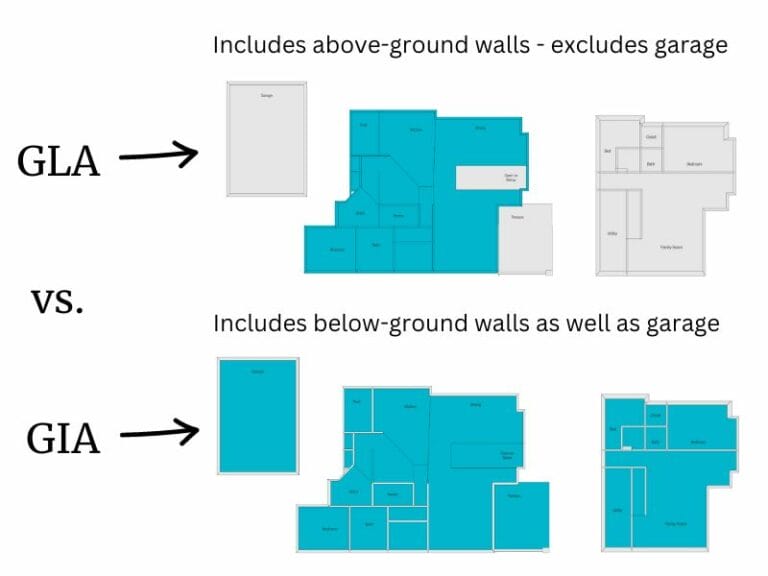 What is Gross Living Area (GLA) and How Do You Calculate It?
