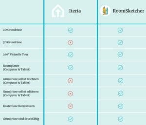 Iteria vs. RoomSketcher